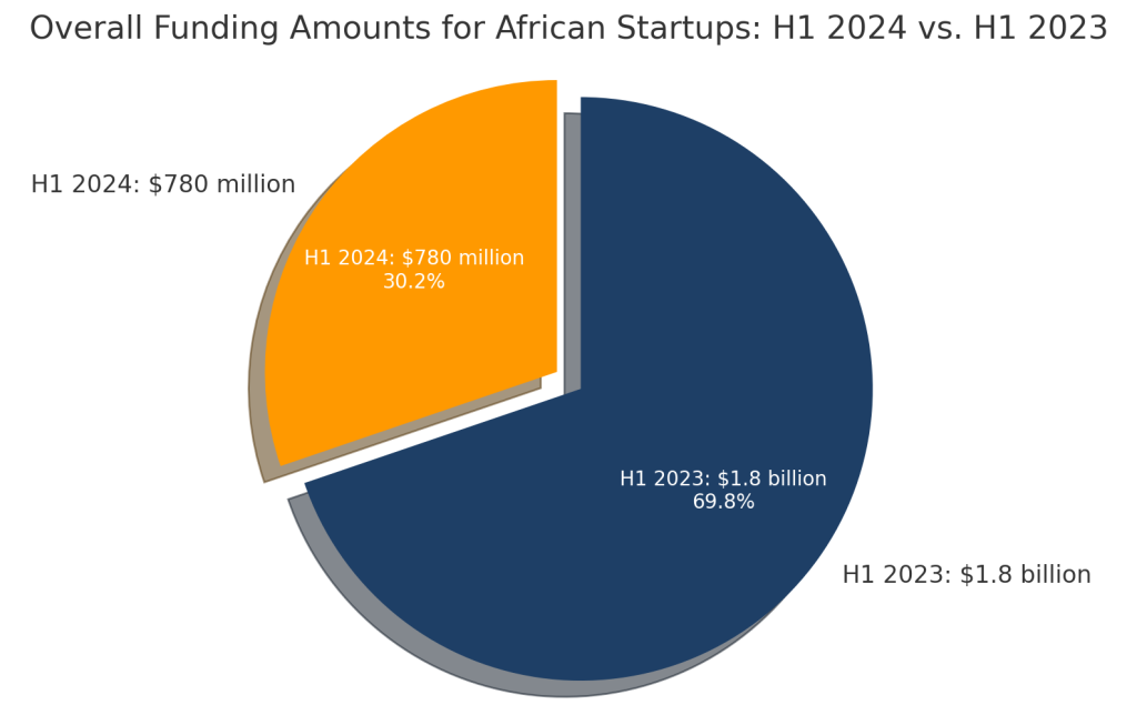 Top 10 Most Funded African Startups in H1 2024 (Numbers, Analysis ...